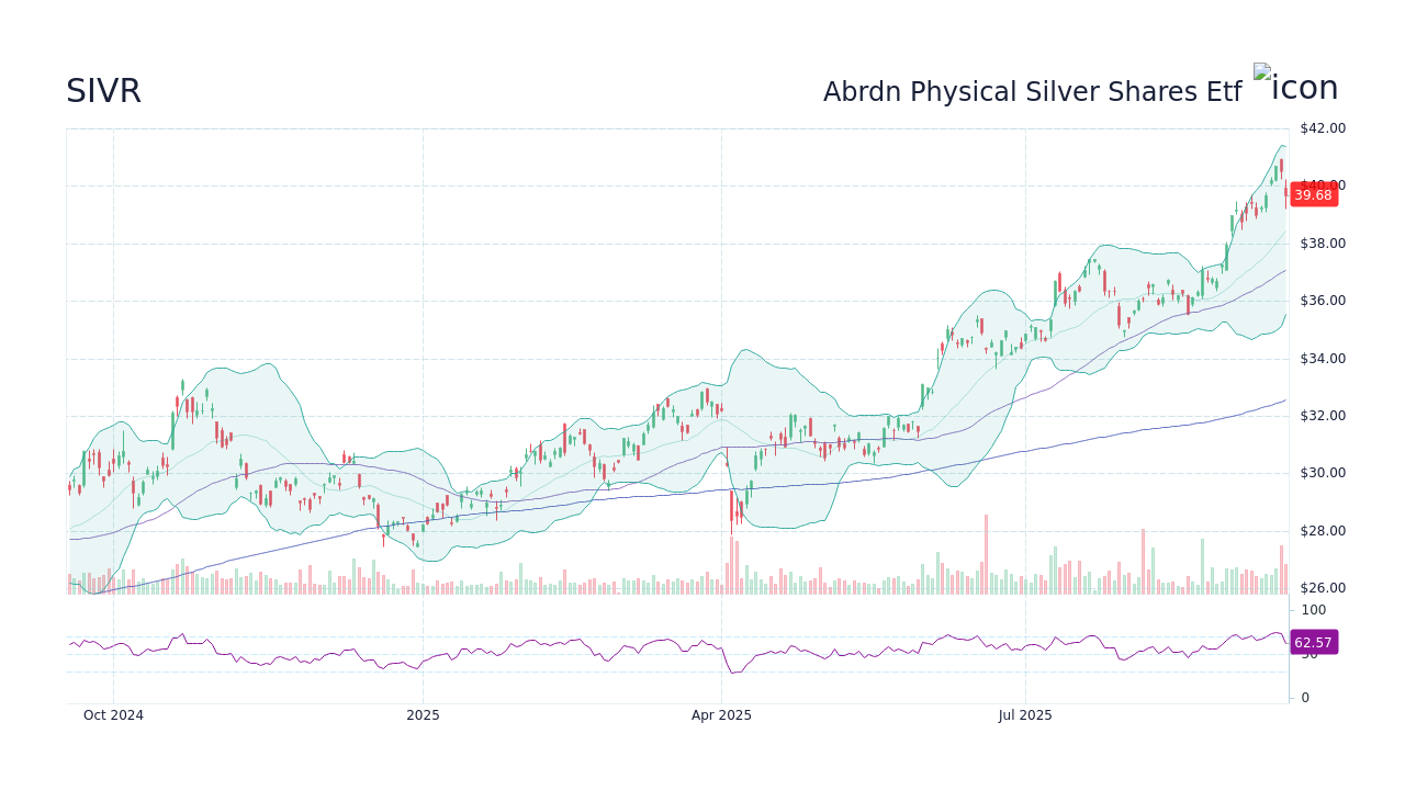 SIVR Stock Price - Abrdn Physical Silver Shares Etf Stock Candlestick ...