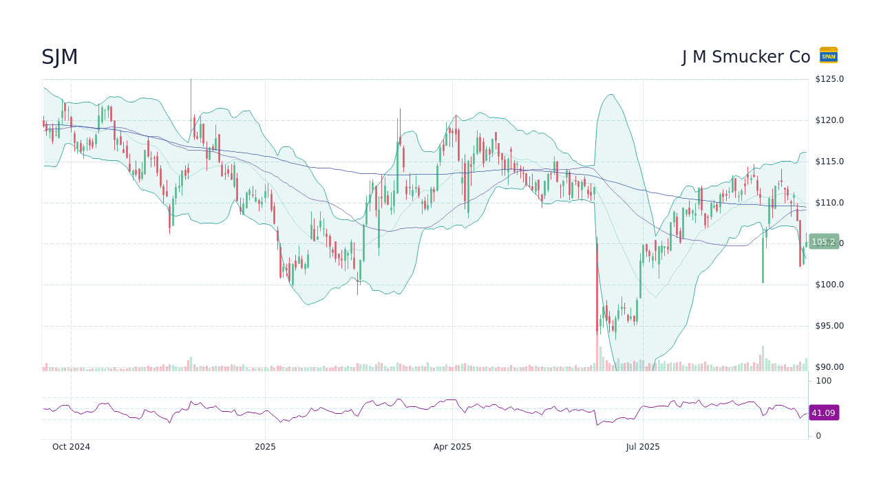 SJM Stock Price - J M Smucker Co Stock Candlestick Chart - StockScan