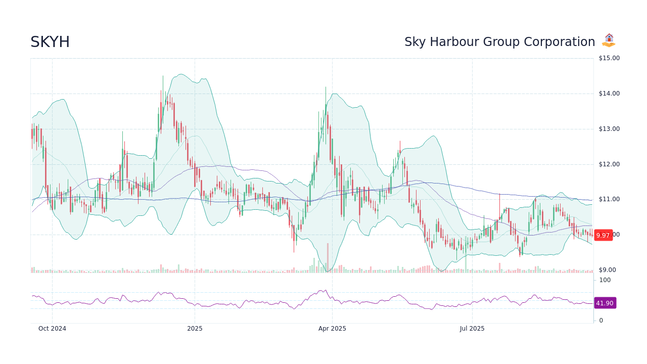 SKYH Stock Price - Sky Harbour Group Corporation Stock Candlestick ...