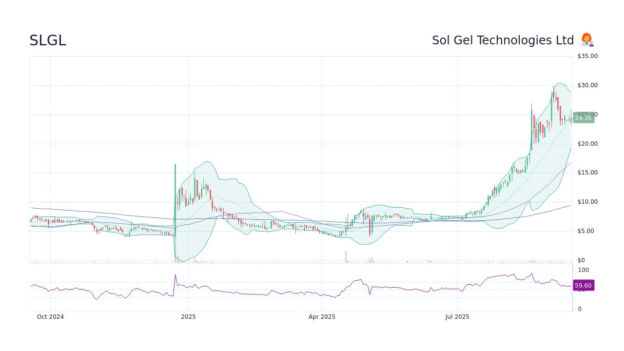 SLGL Stock Price - Sol Gel Technologies Ltd Stock Candlestick Chart ...