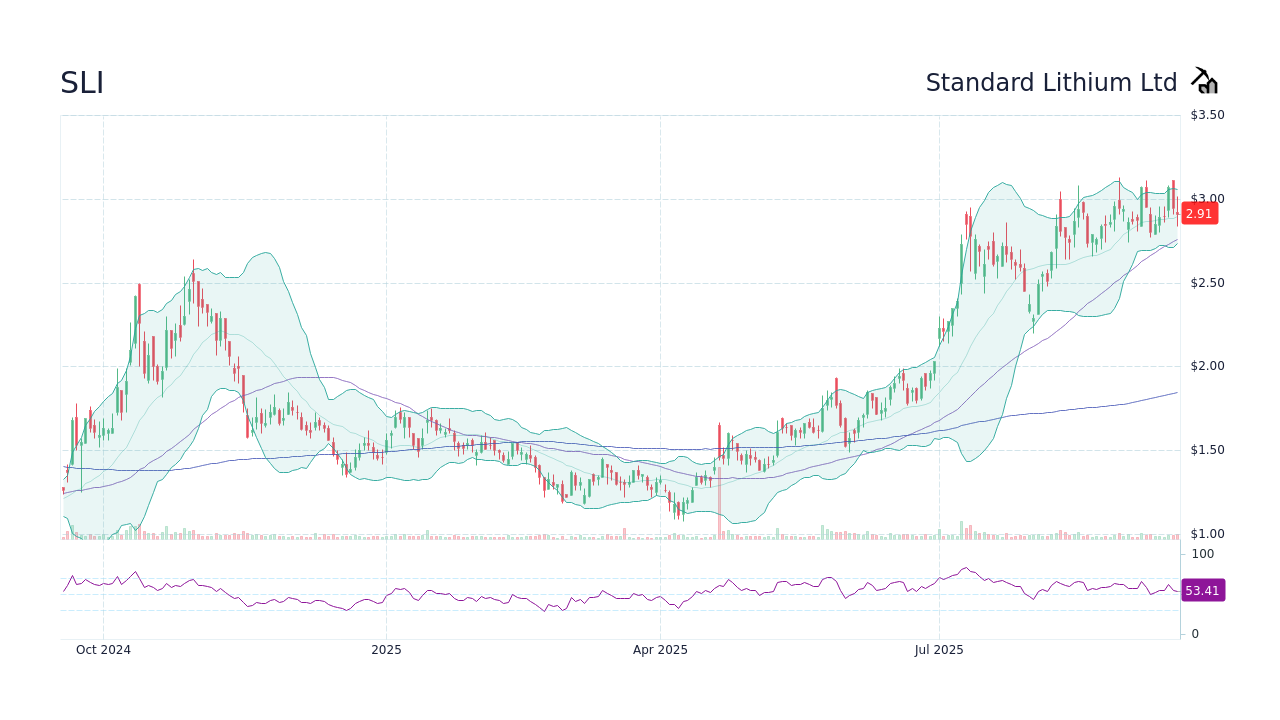 SLI Stock Price - Standard Lithium Ltd Stock Candlestick Chart - StockScan