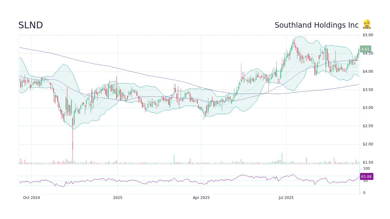 SLND Stock Price - Southland Holdings Inc Stock Candlestick Chart ...