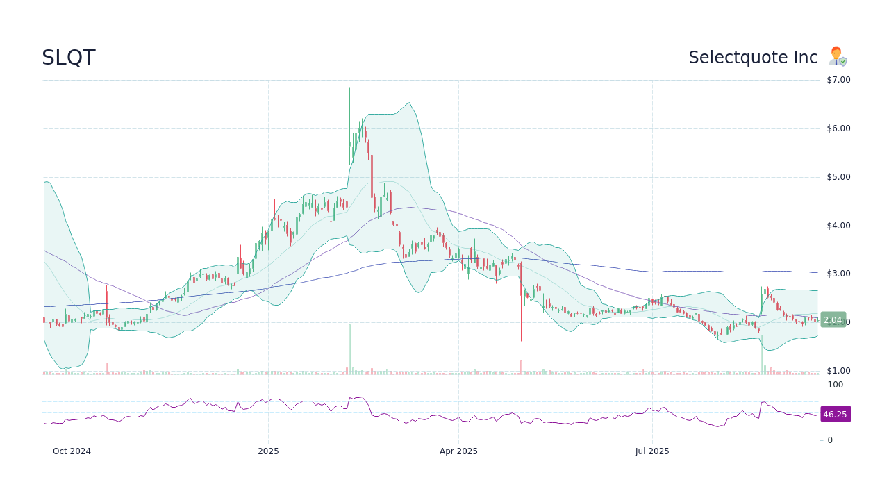 SLQT Stock Price - Selectquote Inc Stock Candlestick Chart - StockScan