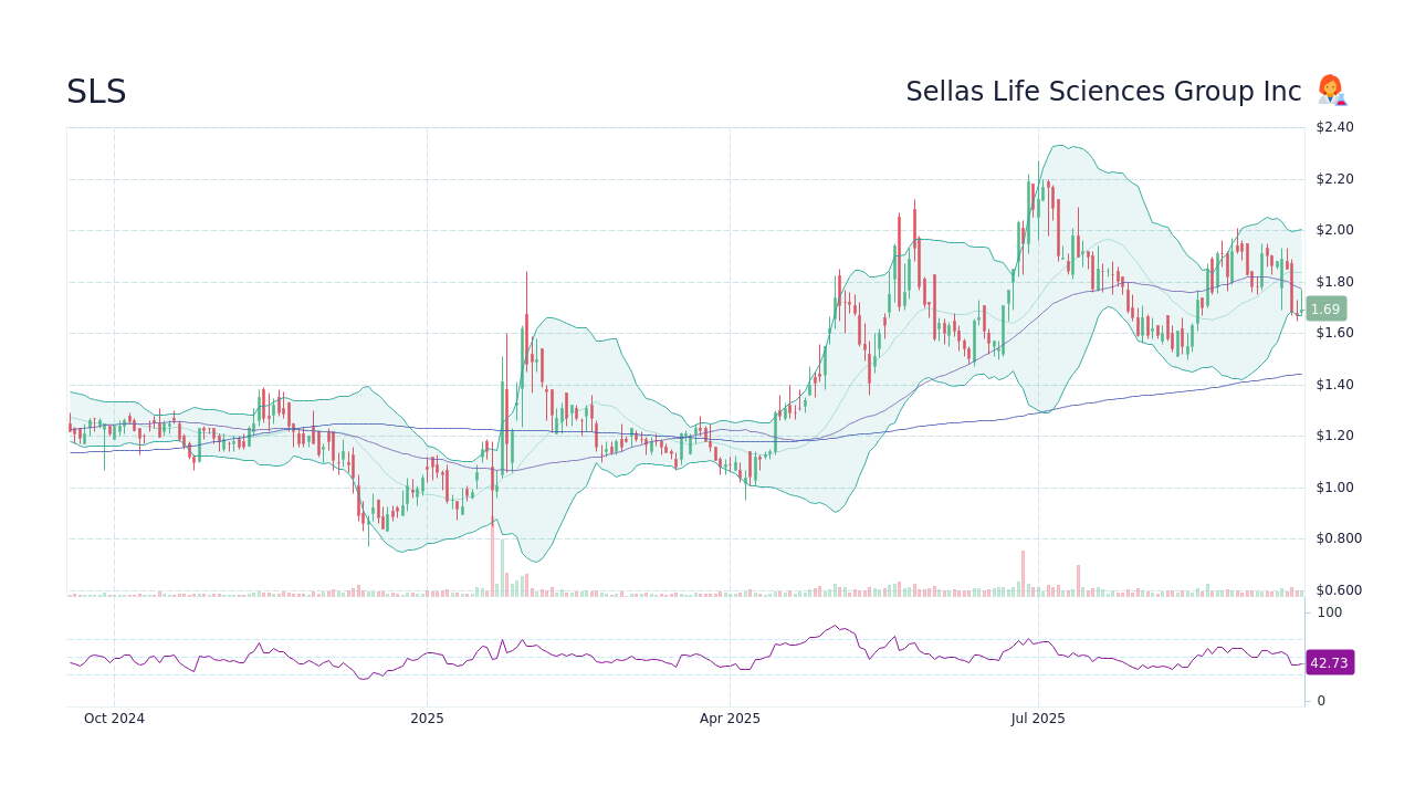 SLS - Sellas Life Sciences Group Inc Stock Price Forecast 2025, 2026 ...
