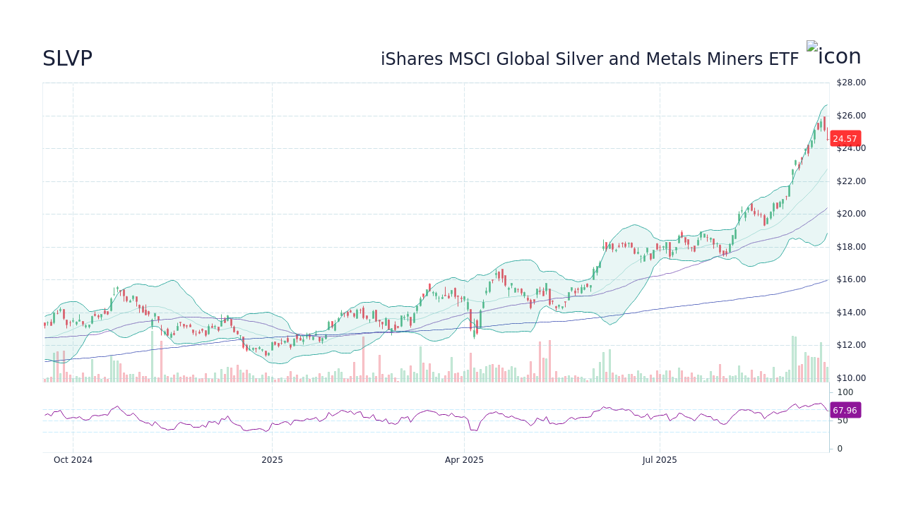 SLVP Stock Price - iShares MSCI Global Silver and Metals Miners ETF ...