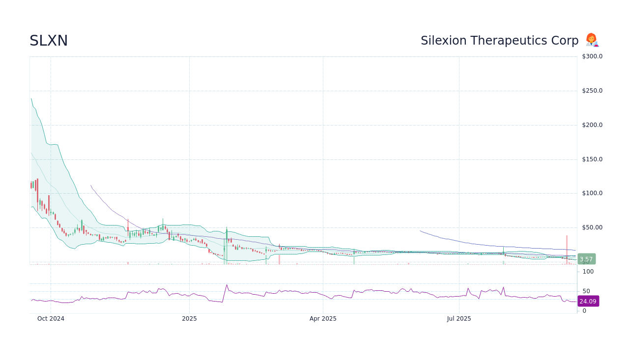 SLXN Stock Price - Silexion Therapeutics Corp Stock Candlestick Chart ...