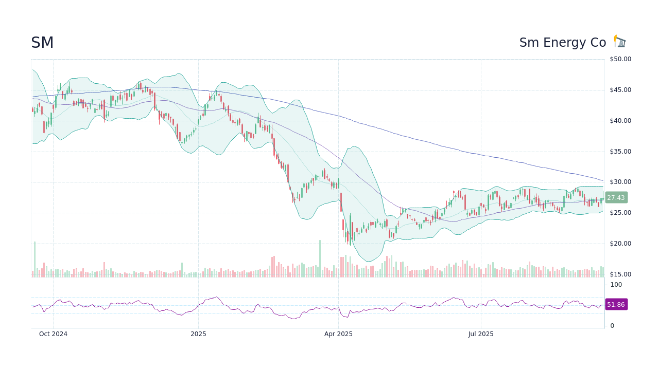 SM - Sm Energy Co Stock Price Forecast 2026, 2027, 2030 to 2050 - StockScan