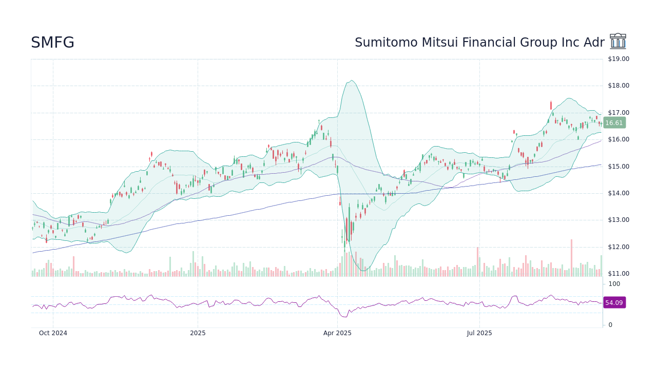 SMFG Stock Price - Sumitomo Mitsui Financial Group Inc Adr Stock ...