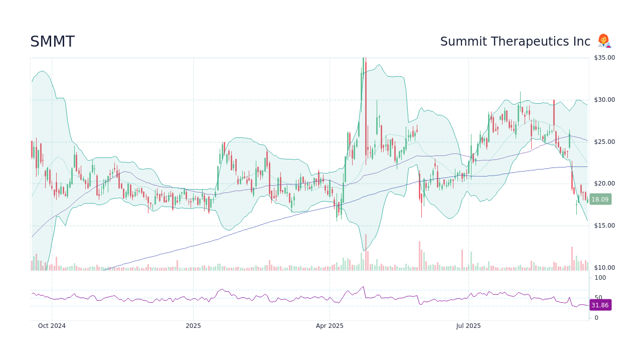 SMMT - Summit Therapeutics Inc Stock Price Forecast 2025, 2026, 2030 to ...