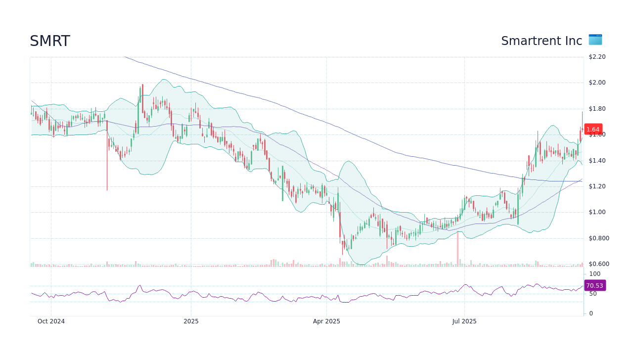 SMRT Stock Price - Smartrent Inc Stock Candlestick Chart - StockScan