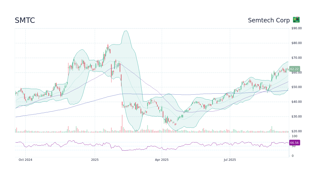 SMTC - Semtech Corp Stock Price Forecast 2025, 2026, 2030 to 2050 ...