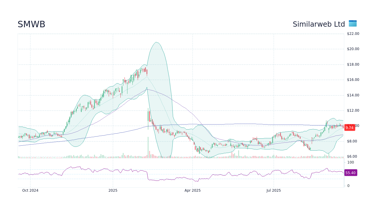 SMWB - Similarweb Ltd Stock Price Forecast 2025, 2026, 2030 to 2050 ...