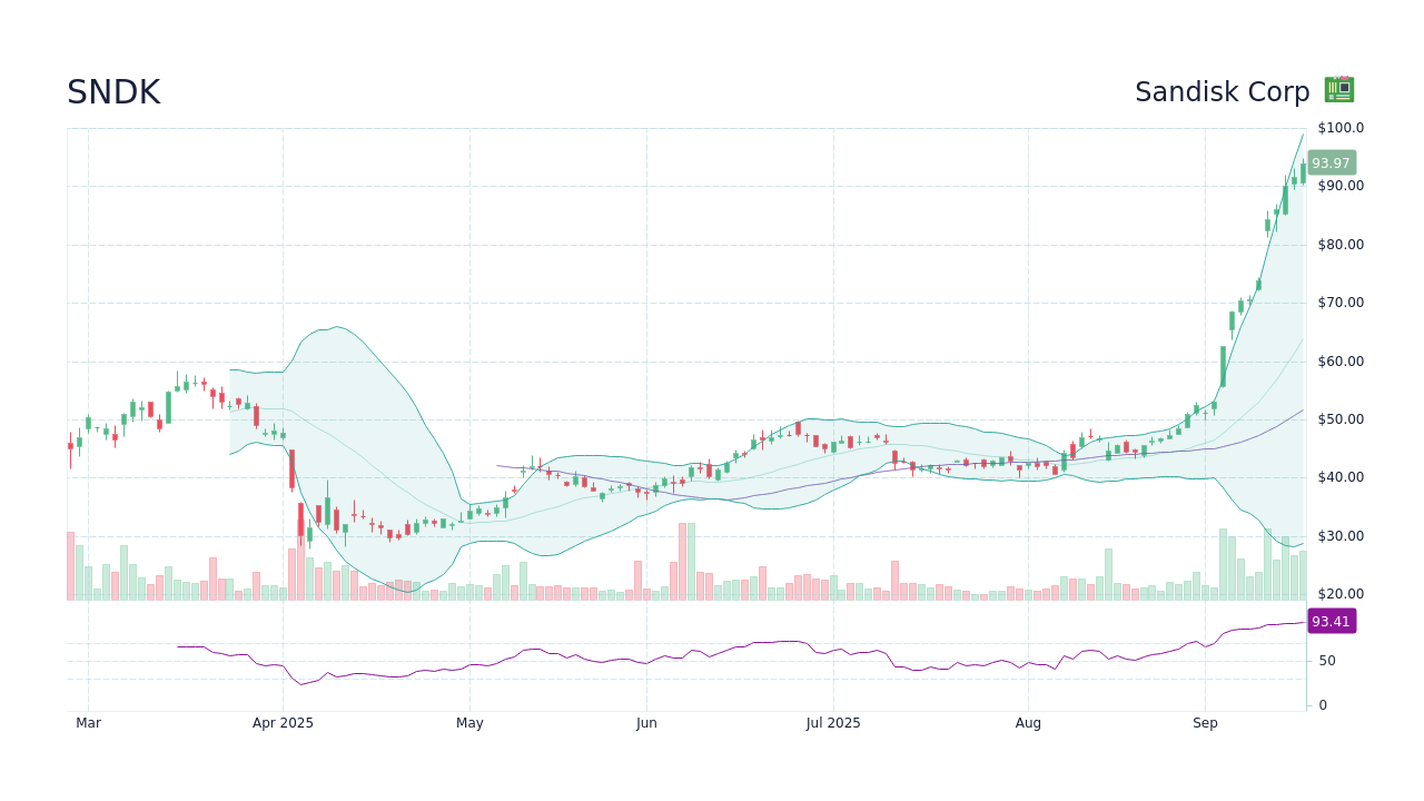 SNDK – Sandisk Corp 주가 및 차트 - StockScan