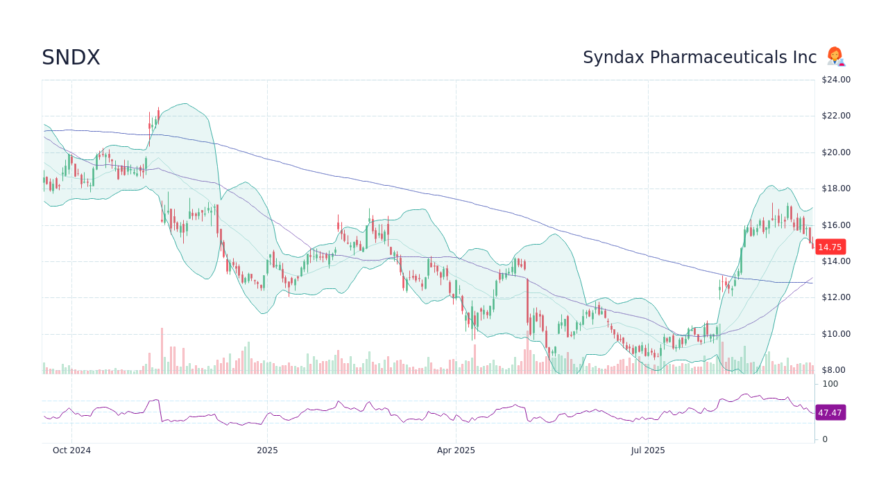 SNDX Stock Price - Syndax Pharmaceuticals Inc Stock Candlestick Chart ...