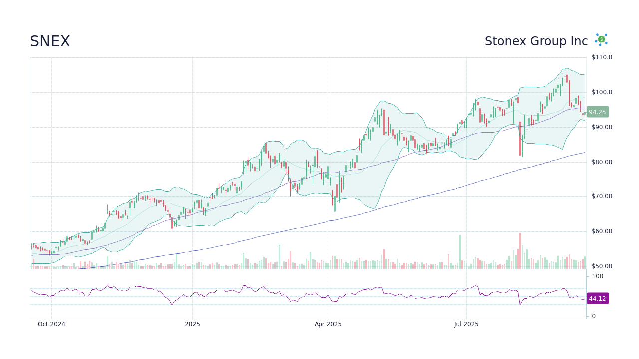 SNEX - Stonex Group Inc Stock Price Forecast 2026, 2027, 2030 to 2050 ...