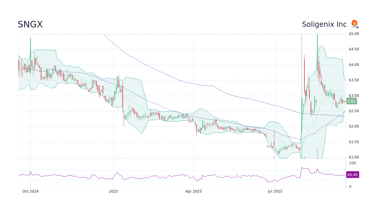 SNGX - Soligenix Inc Stock Price Forecast 2025, 2026, 2030 to 2050 ...