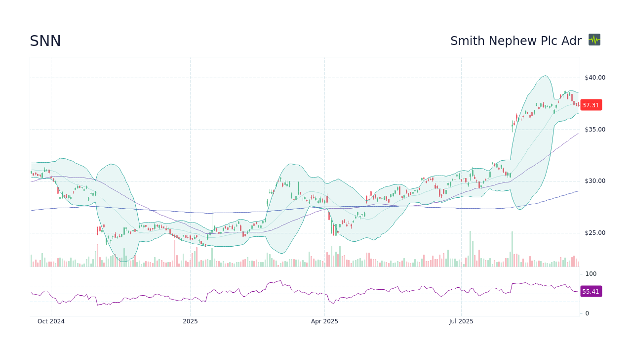 SNN - Smith Nephew Plc Adr Stock Price Forecast 2025, 2026, 2030 to ...