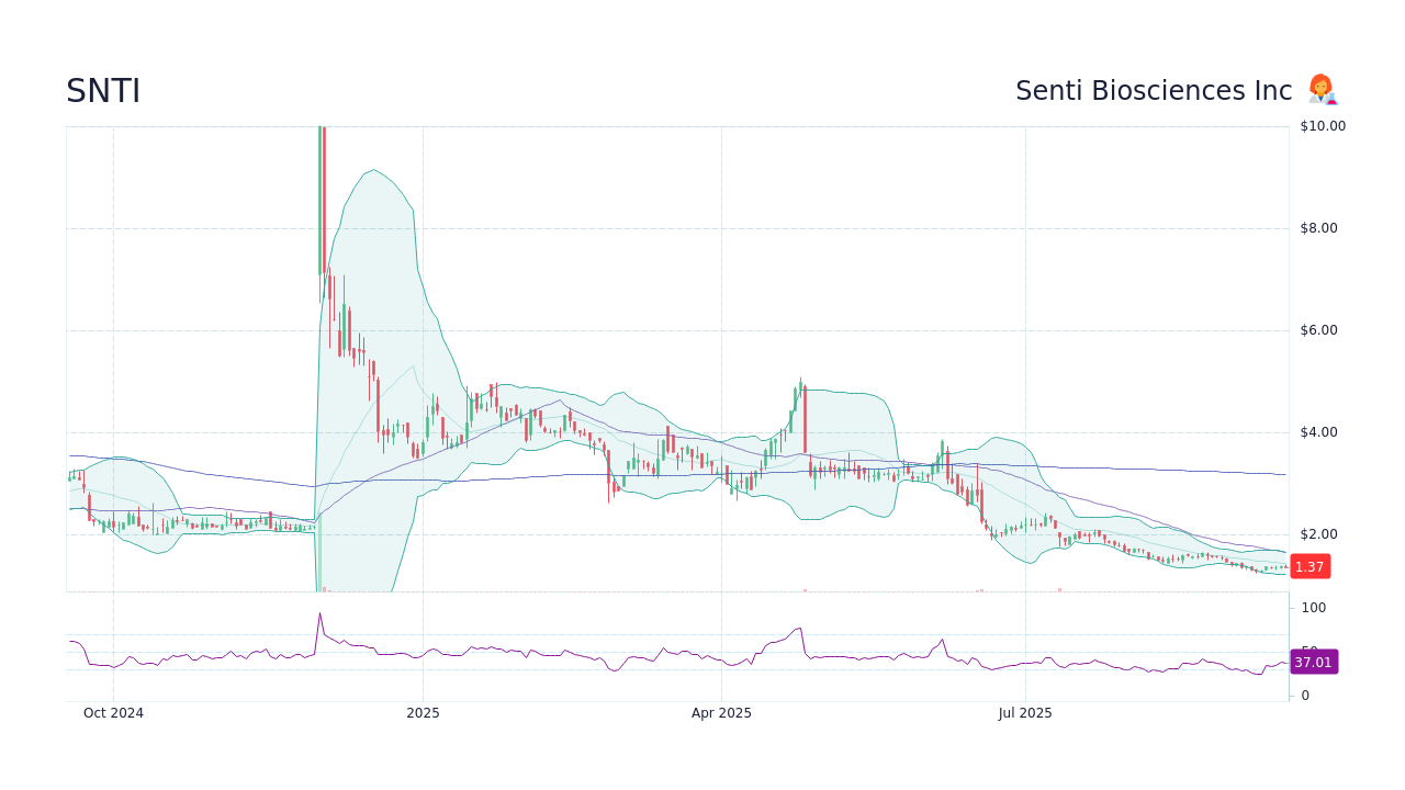 SNTI Stock Price - Senti Biosciences Inc Stock Candlestick Chart ...