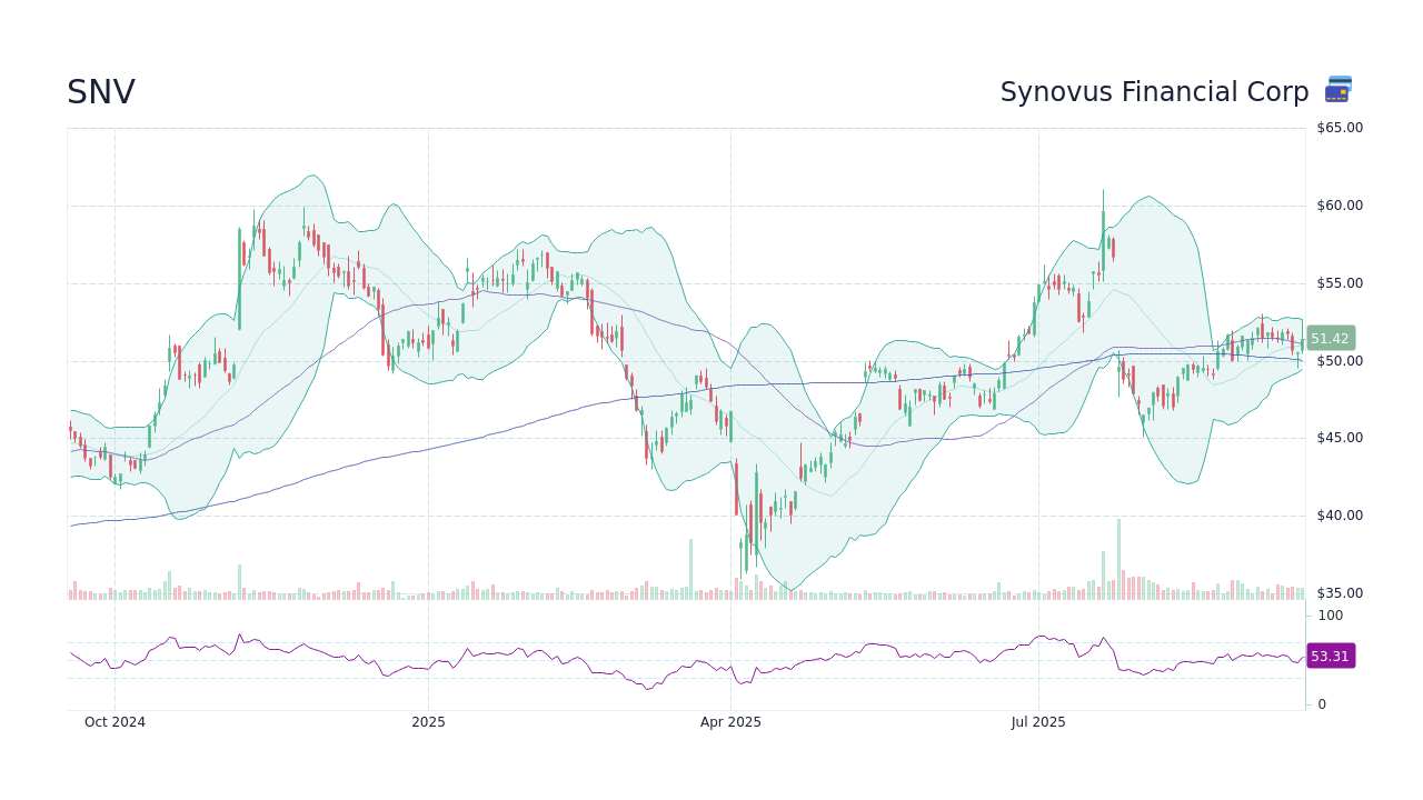 SNV Stock Price - Synovus Financial Corp Stock Candlestick Chart ...