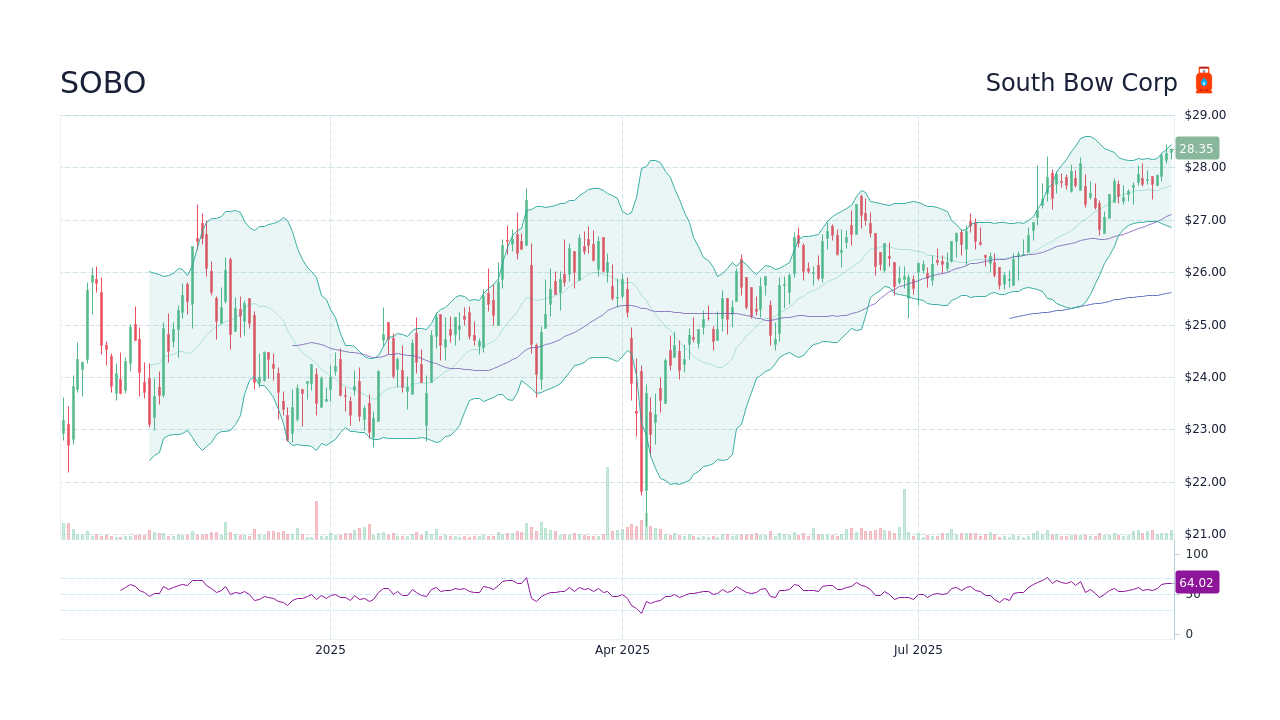 South Bow Corp (SOBO) Stock Price History & Other Historical Data ...