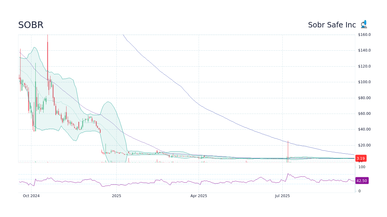 SOBR Stock Price - Sobr Safe Inc Stock Candlestick Chart - StockScan