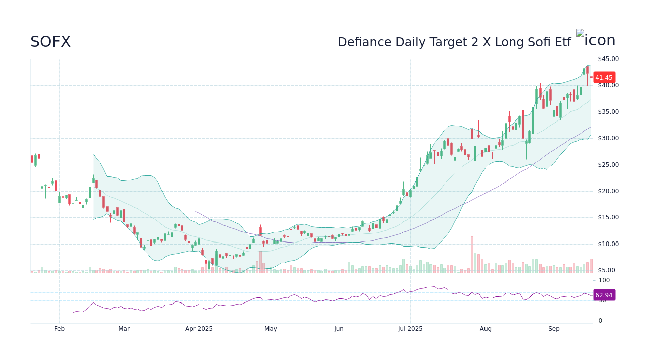 SOFX - Defiance Daily Target 2 X Long Sofi Etf 주가 전망 - StockScan