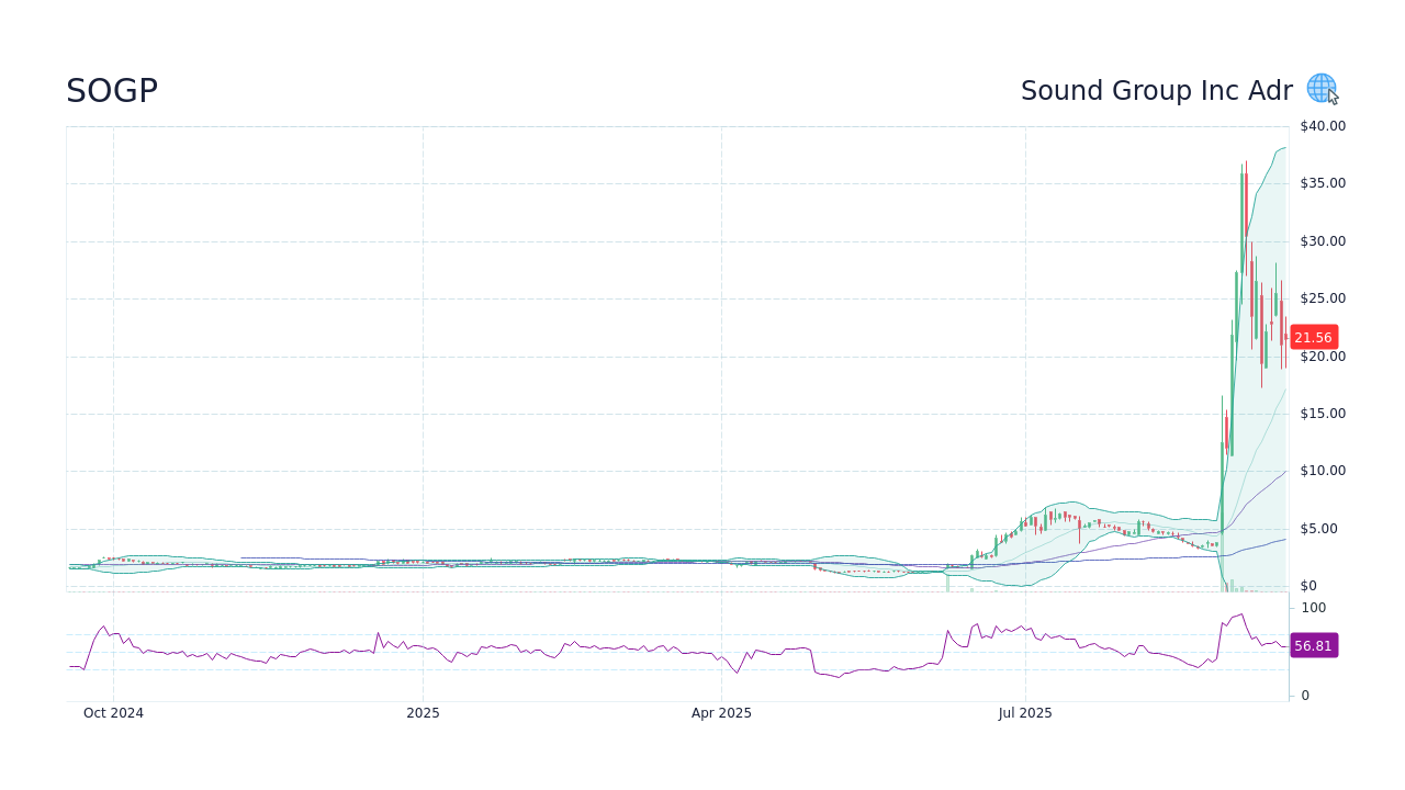 SOGP Stock Price - Sound Group Inc Adr Stock Candlestick Chart - StockScan