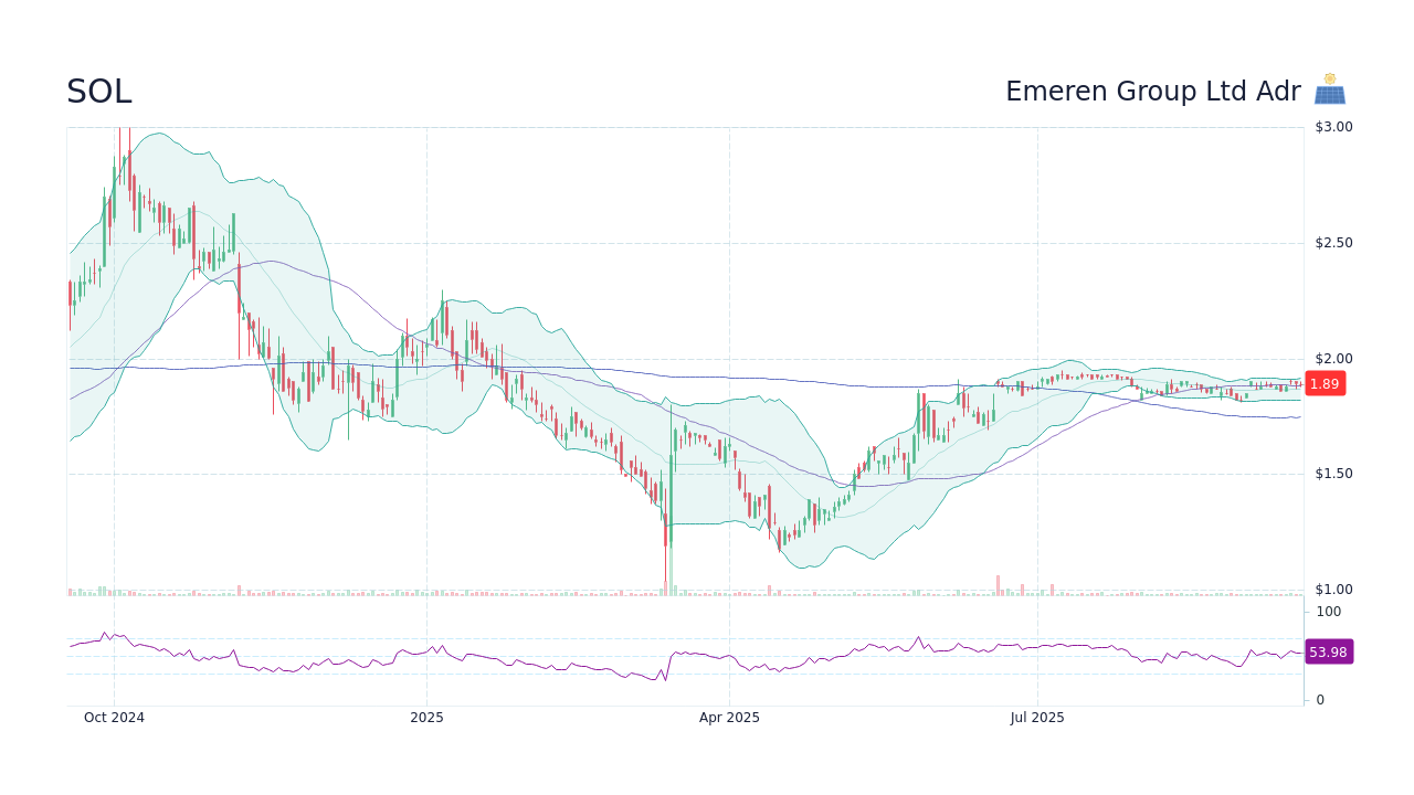 SOL Stock Price - Emeren Group Ltd Adr Stock Candlestick Chart - StockScan