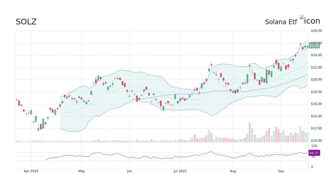 Solana Etf (SOLZ) Stock Discussion & Message Board - StockScan