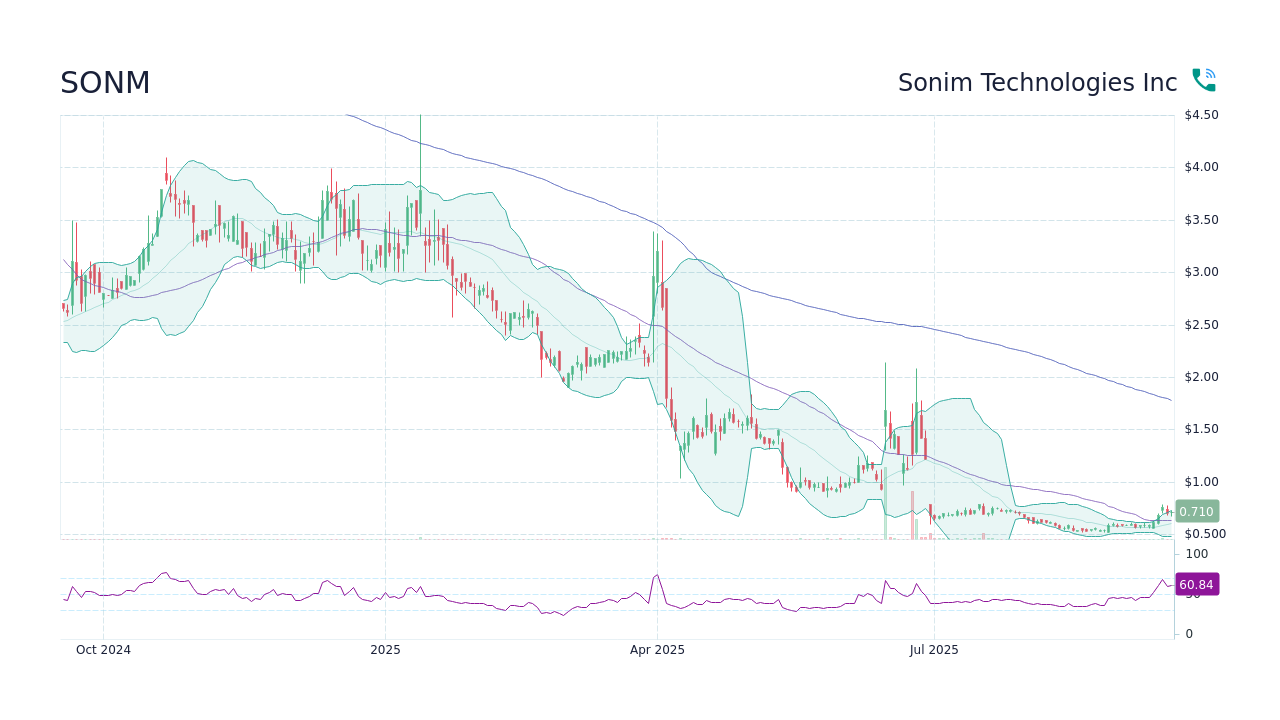SONM - Sonim Technologies Inc Stock Price Forecast 2025, 2026, 2030 to 2050 - StockScan