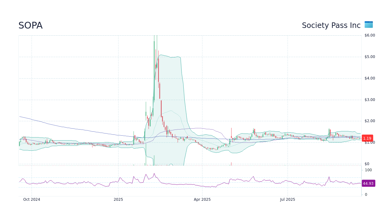SOPA Stock Price - Society Pass Inc Stock Candlestick Chart - StockScan