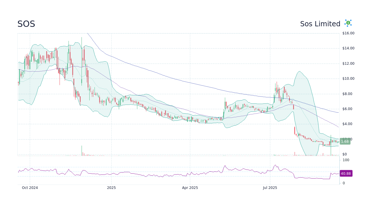 SOS - Sos Limited Stock Price Forecast 2025, 2026, 2030 to 2050 - StockScan