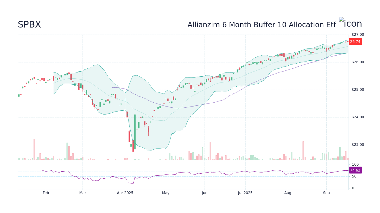 Allianzim 6 Month Buffer 10 Allocation Etf (SPBX) の株価時系列 - StockScan