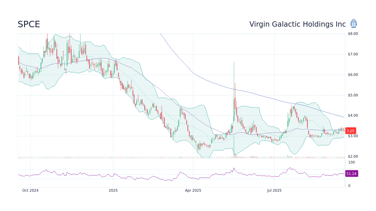 SPCE - Virgin Galactic Holdings Inc Stock Price Forecast 2025, 2026 ...