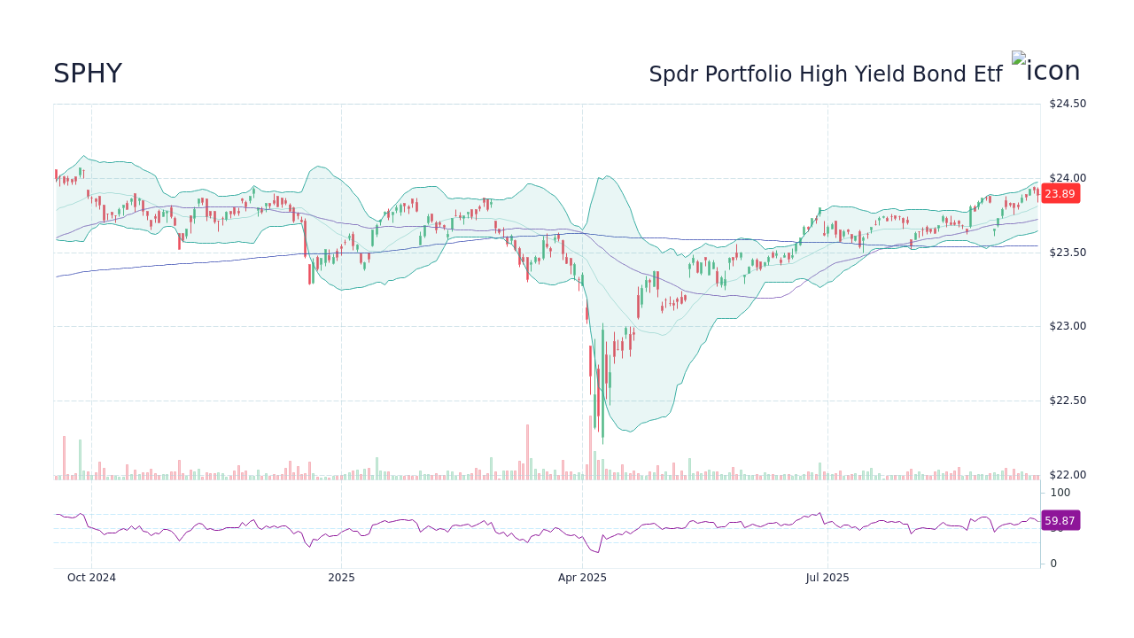 State Street Spdr Portfolio High Yield Bond Etf株 (SPHY) 配当履歴: 日付、タイプ、金額 ...