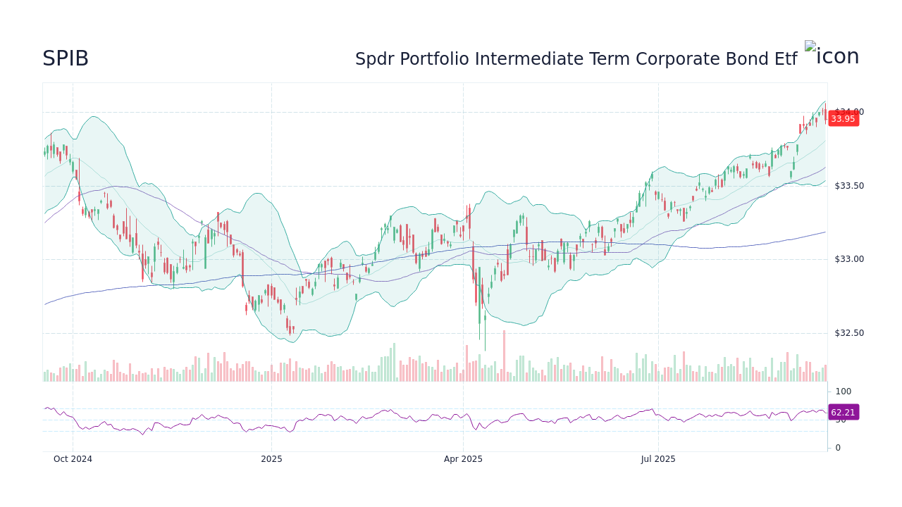 SPIB - Spdr Portfolio Intermediate Term Corporate Bond Etf Stock Price ...