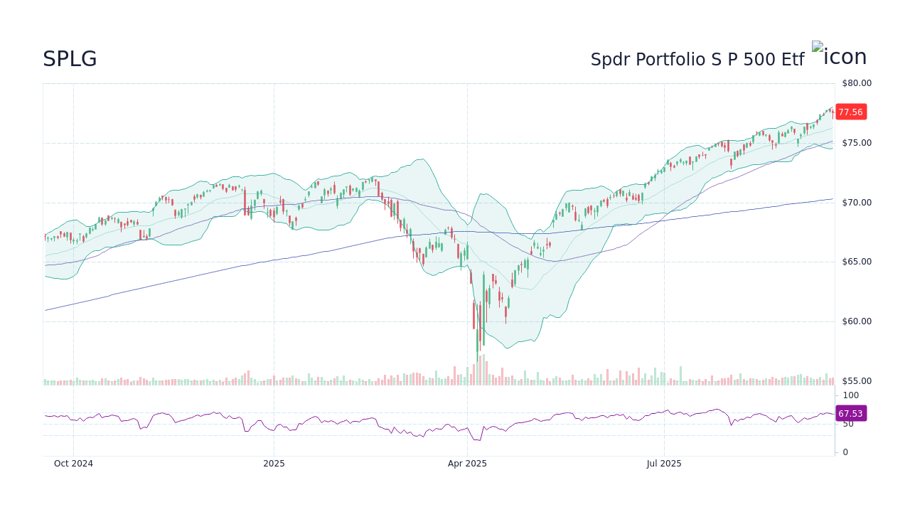 SPLG - Spdr Portfolio S P 500 Etf Stock Price Forecast 2025, 2026, 2030 ...