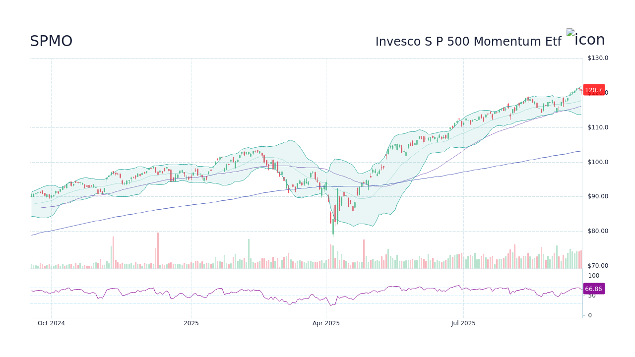 SPMO - Invesco S P 500 Momentum Etf Stock Price Forecast 2025, 2026 ...