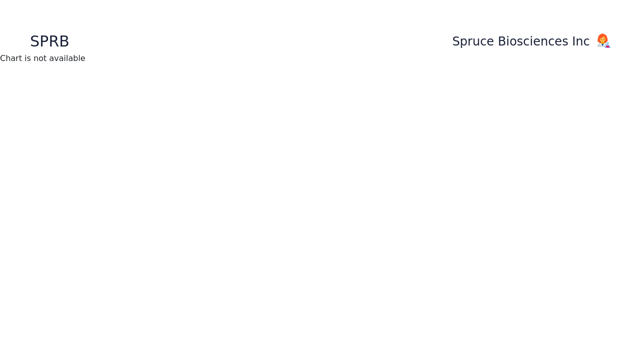 SPRB - Spruce Biosciences Inc Stock Price Forecast 2025, 2026, 2030 to ...