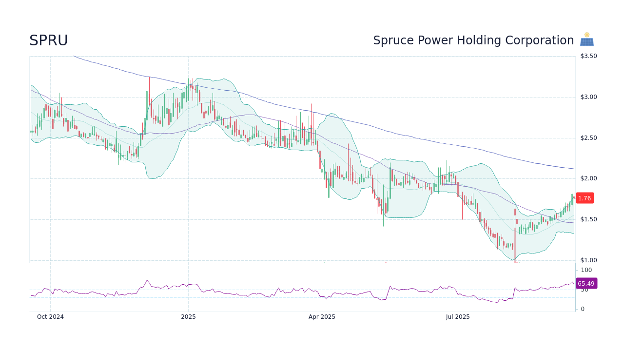SPRU Stock Price - Spruce Power Holding Corporation Stock Candlestick Chart - StockScan