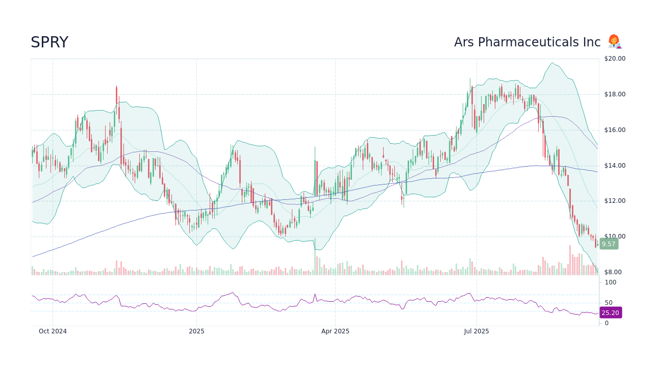 SPRY - Ars Pharmaceuticals Inc Stock Price Forecast 2025, 2026, 2030 to ...