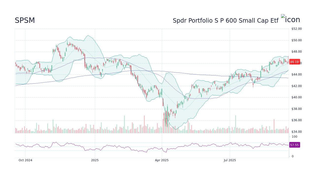 SPSM Stock Price - Spdr Portfolio S P 600 Small Cap Etf Stock ...