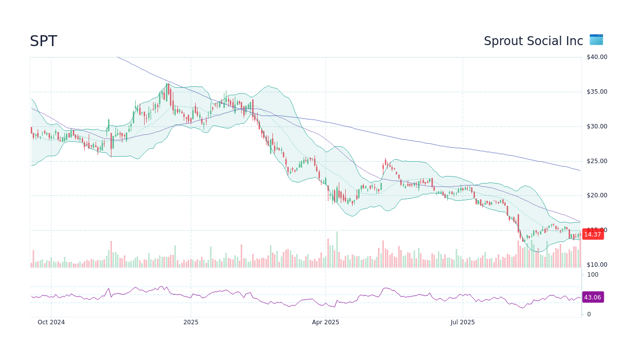 SPT Stock Price - Sprout Social Inc Stock Candlestick Chart - StockScan