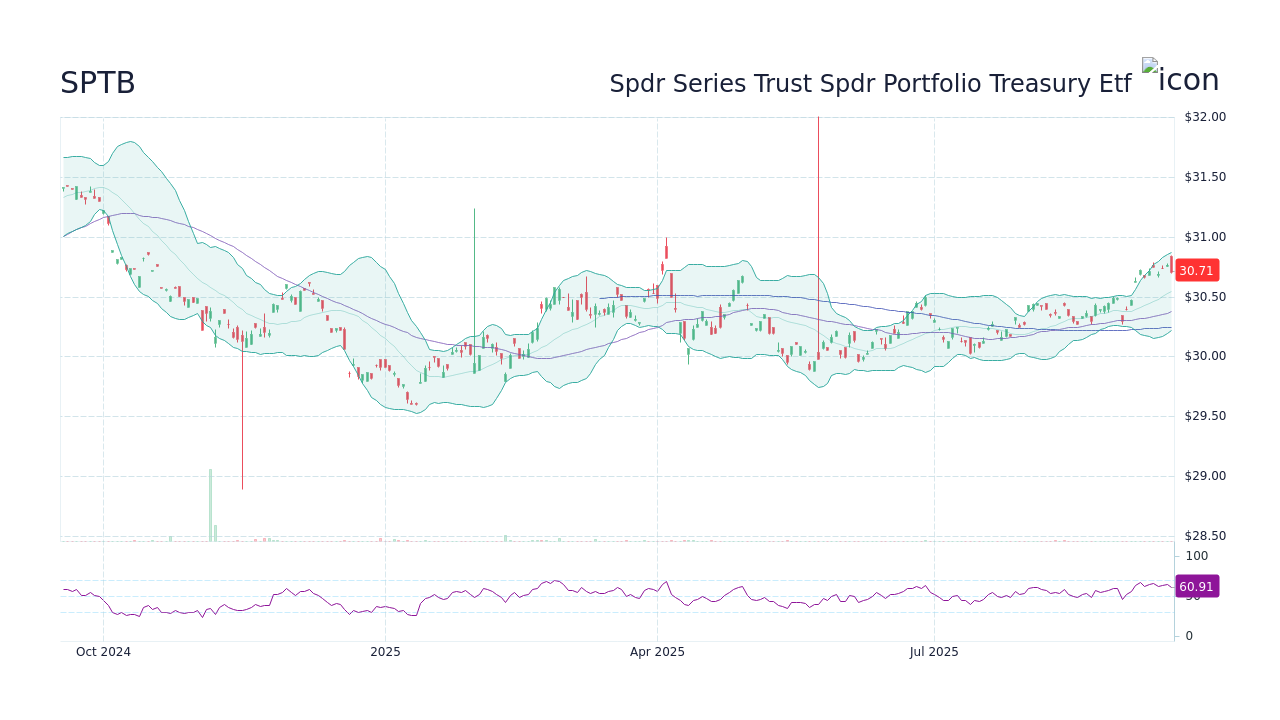 SPTB Stock Price - State Street Spdr Portfolio Treasury Etf Stock ...