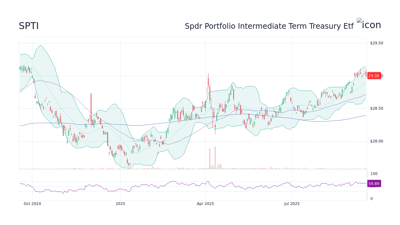 State Street Spdr Portfolio Intermediate Term Treasury Etf Stock (SPTI ...