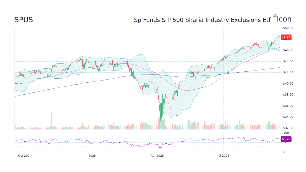 SPUS Stock Price - Sp Funds S P 500 Sharia Industry Exclusions Etf ...