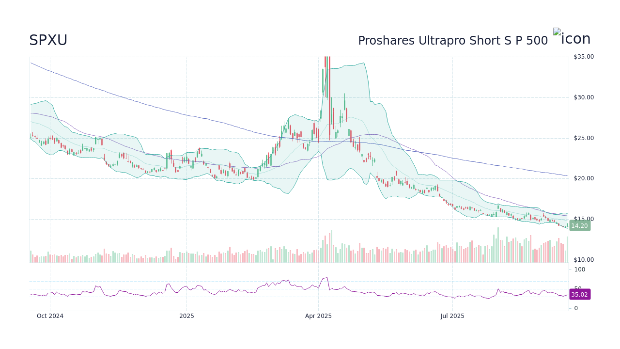 Proshares Ultrapro Short S P 500 (SPXU) Stock Split History - StockScan