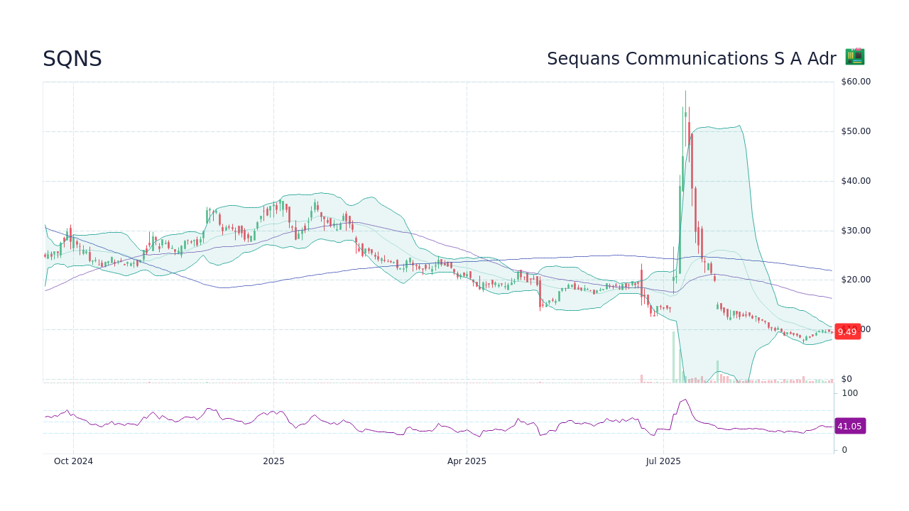 SQNS Stock Price - Sequans Communications S A Adr Stock Candlestick ...