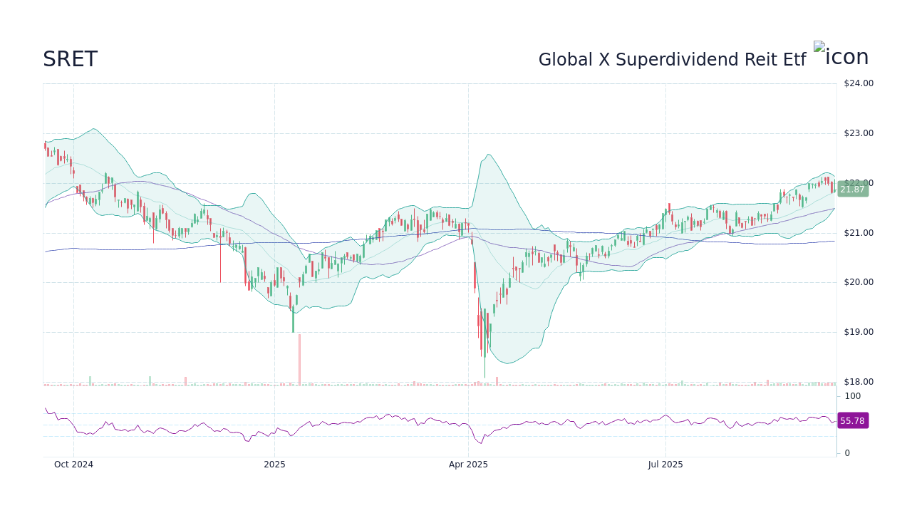 SRET - Global X Superdividend Reit Etf 株価 今後・予想 - StockScan