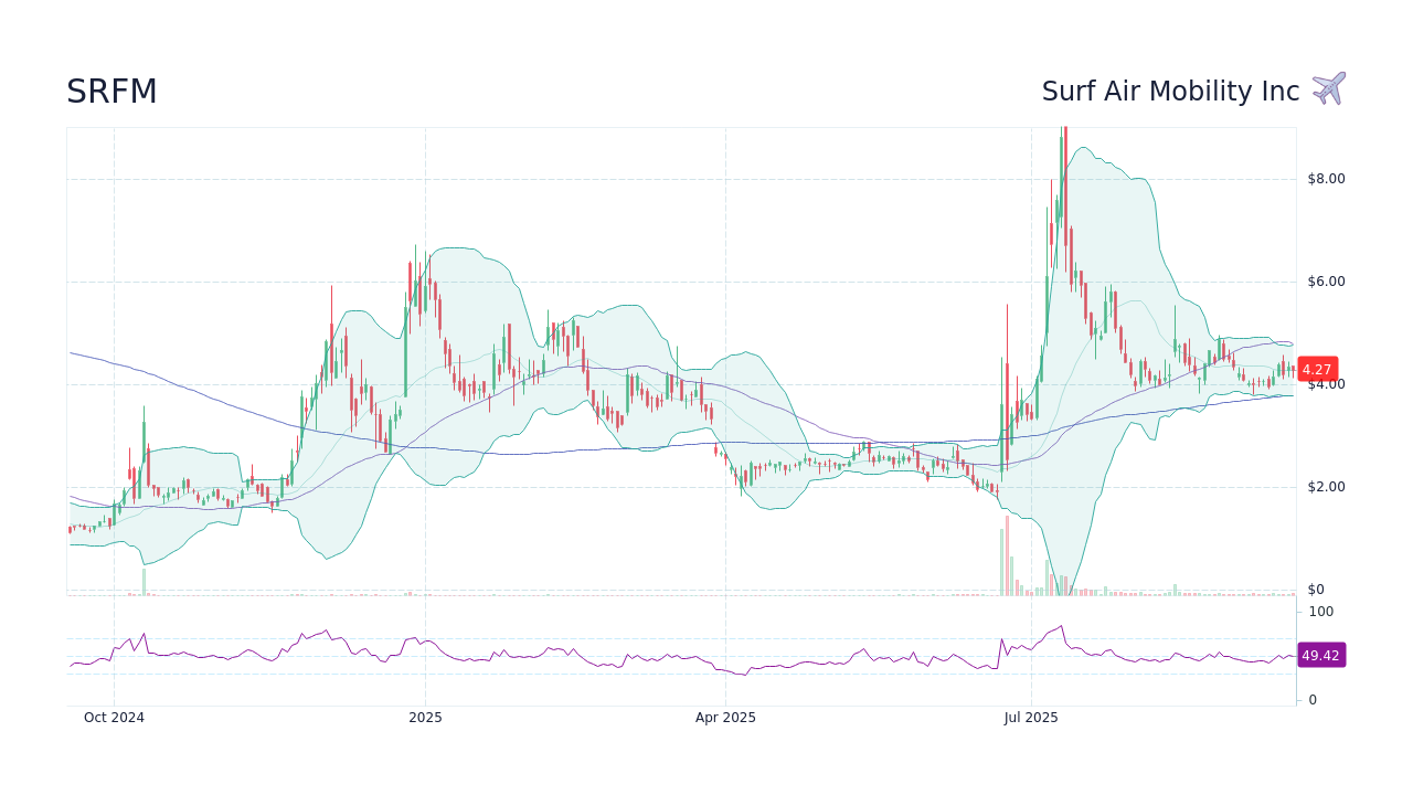 SRFM - Surf Air Mobility Inc Stock Price Forecast 2026, 2027, 2030 to 2050 - StockScan